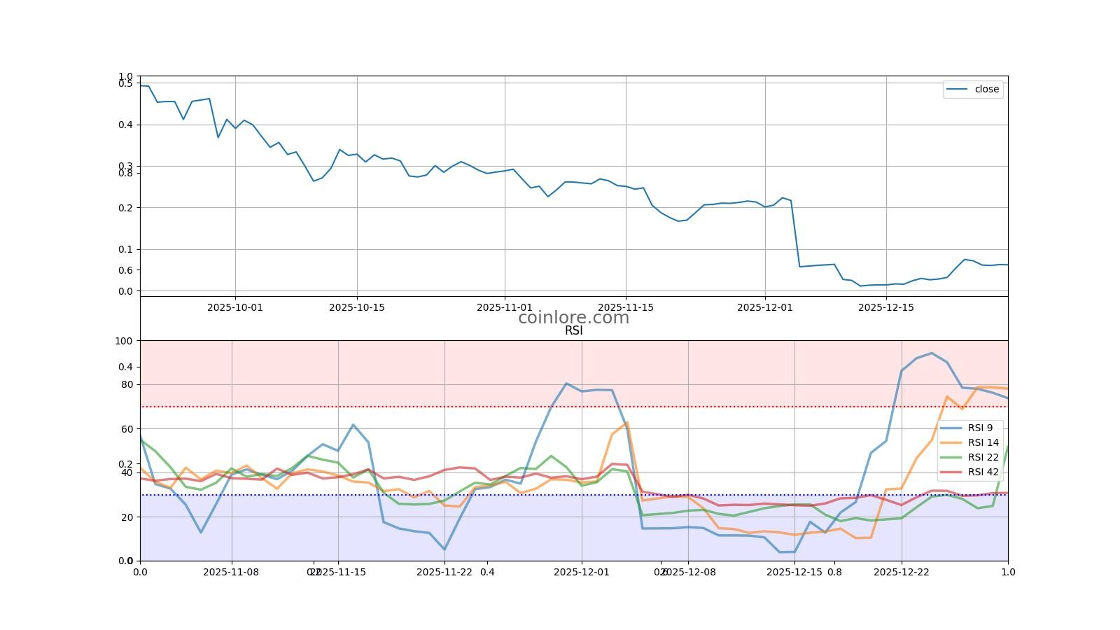 Base Protocol RSI indicator