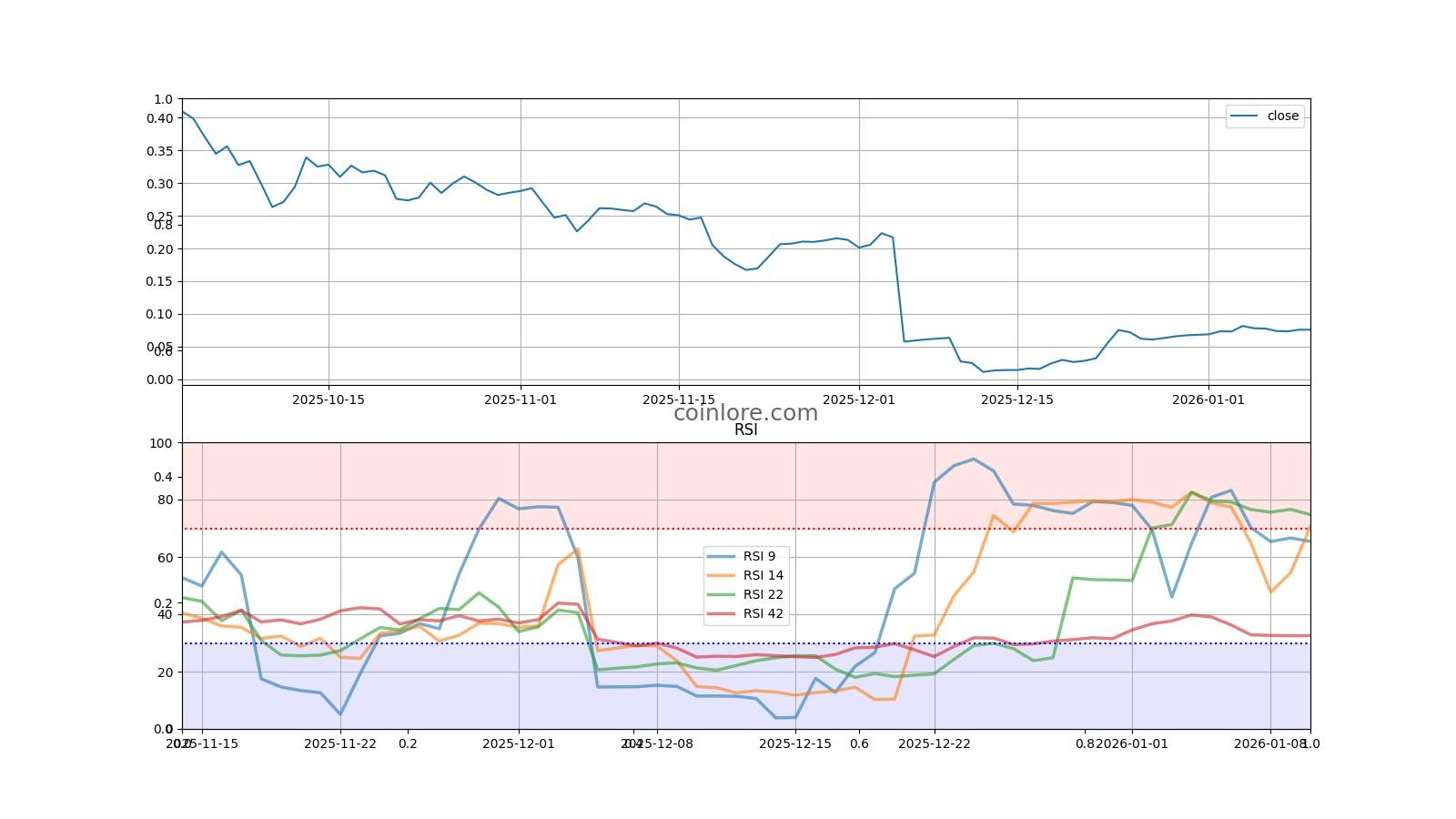 Base Protocol RSI indicator