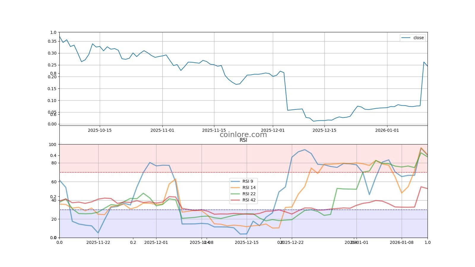 Base Protocol RSI indicator