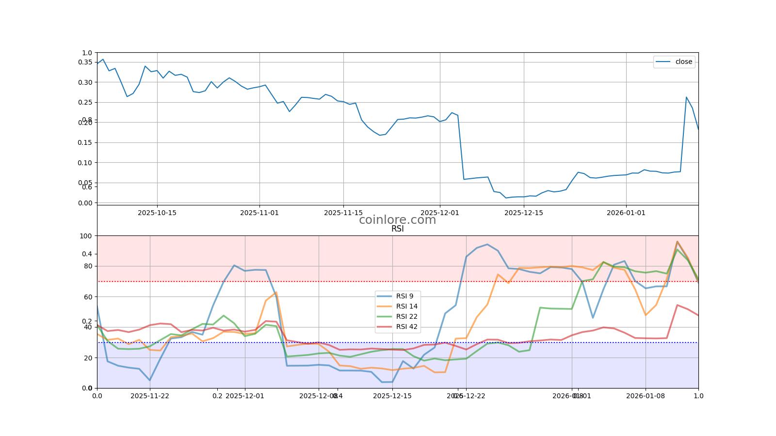 Base Protocol RSI indicator