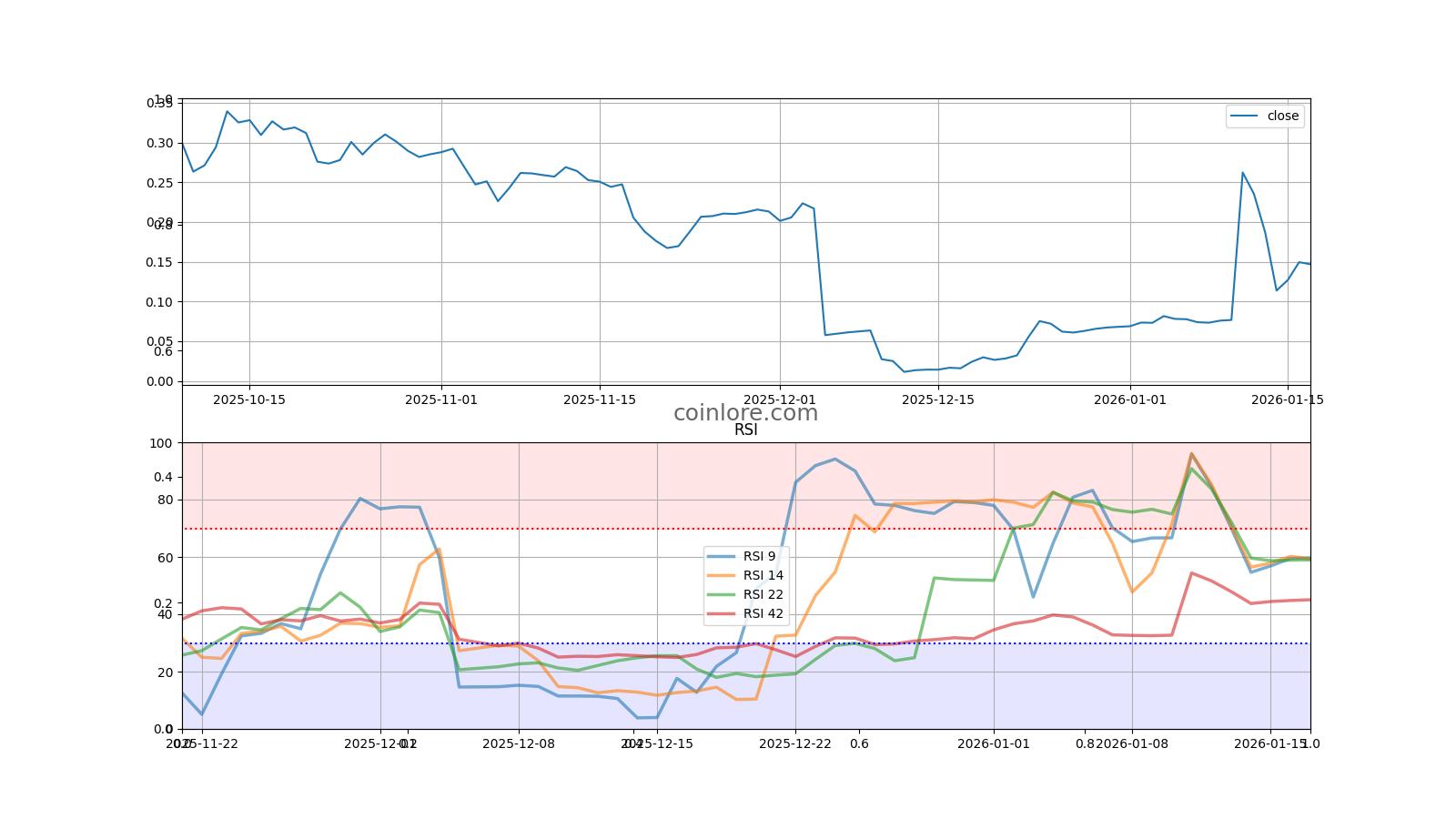 Base Protocol RSI indicator