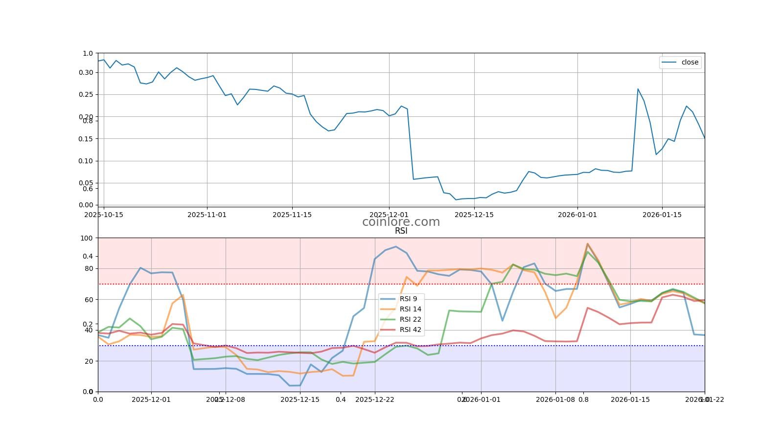 Base Protocol RSI indicator