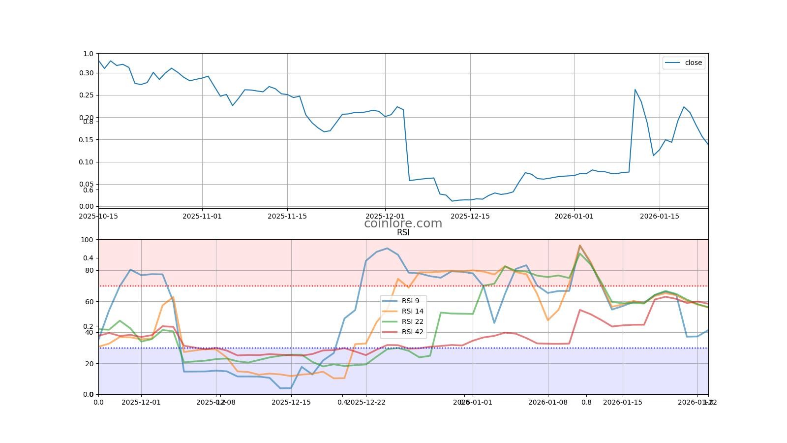 Base Protocol RSI indicator