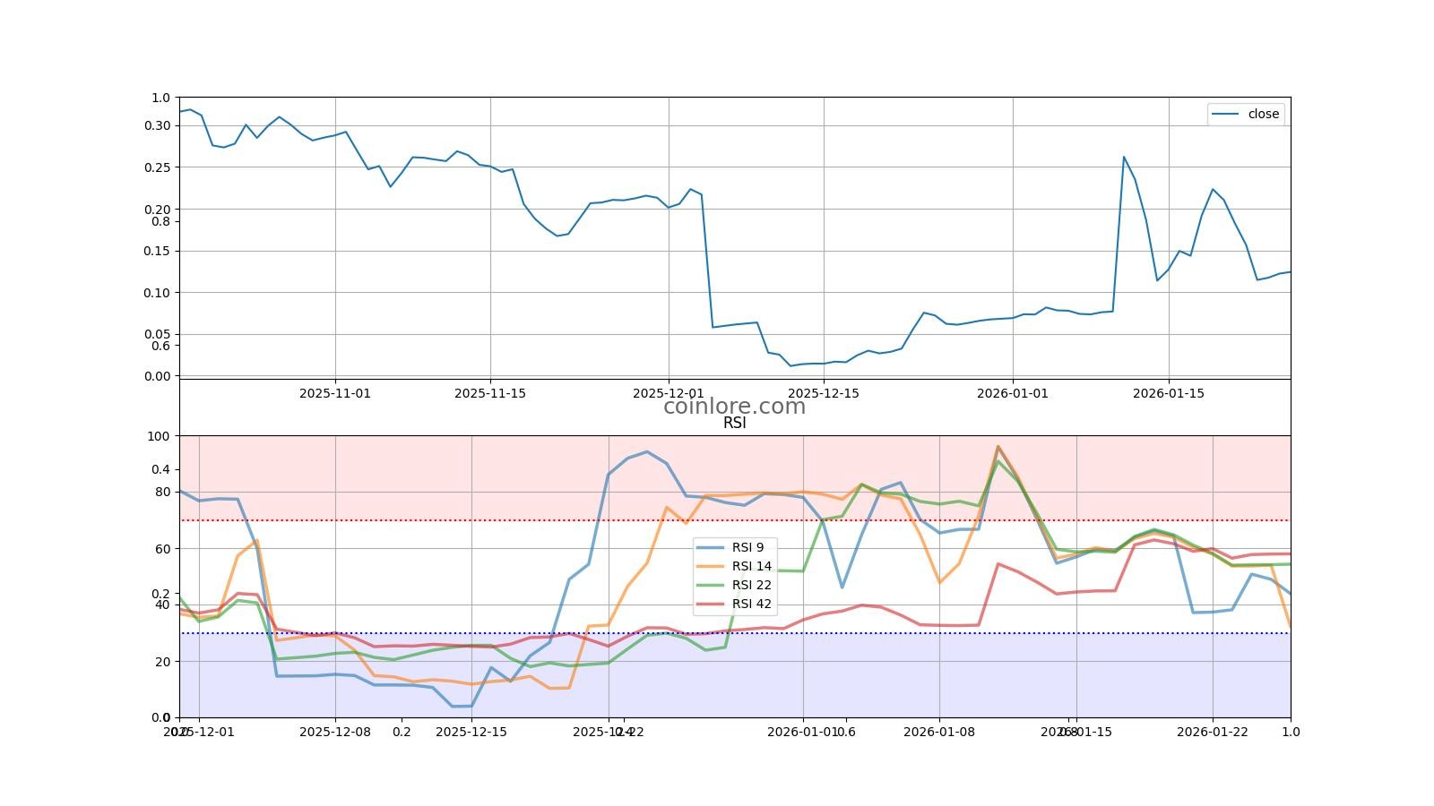 Base Protocol RSI indicator