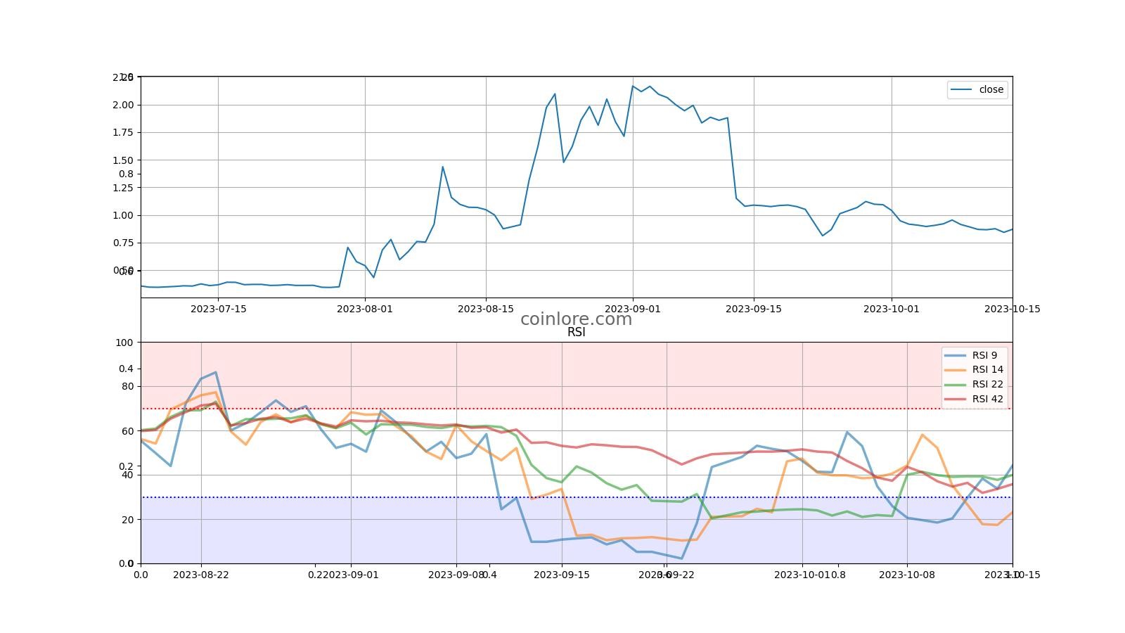 Base Protocol RSI indicator