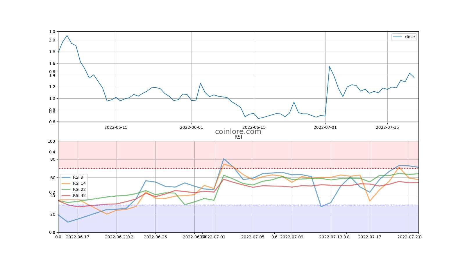 Base Protocol RSI indicator
