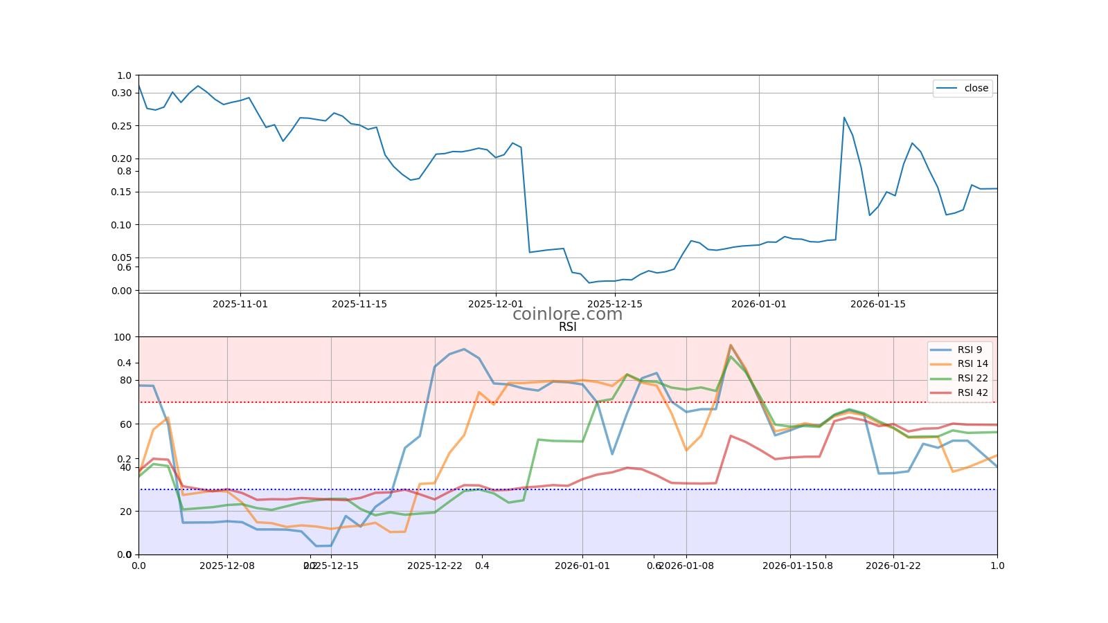 Base Protocol RSI indicator