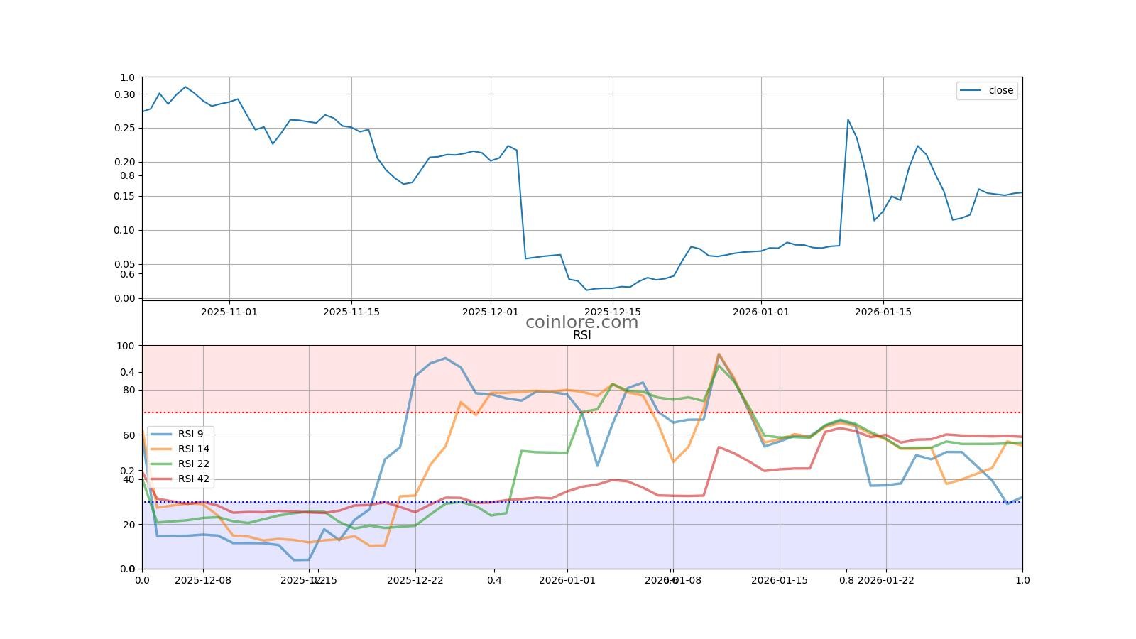 Base Protocol RSI indicator