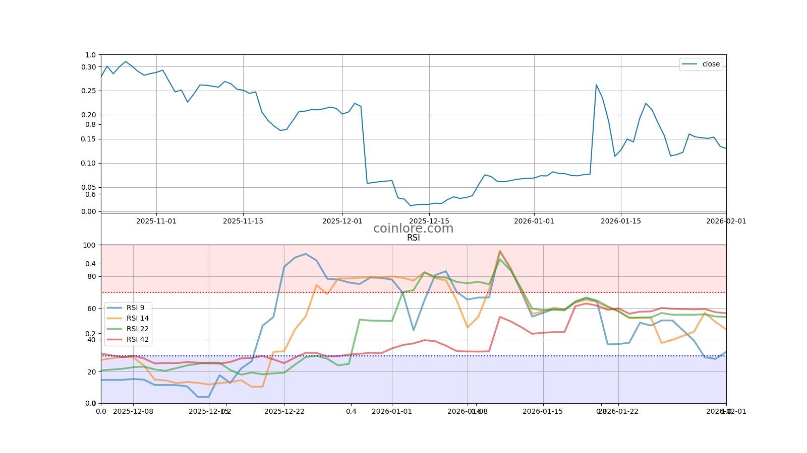 Base Protocol RSI indicator