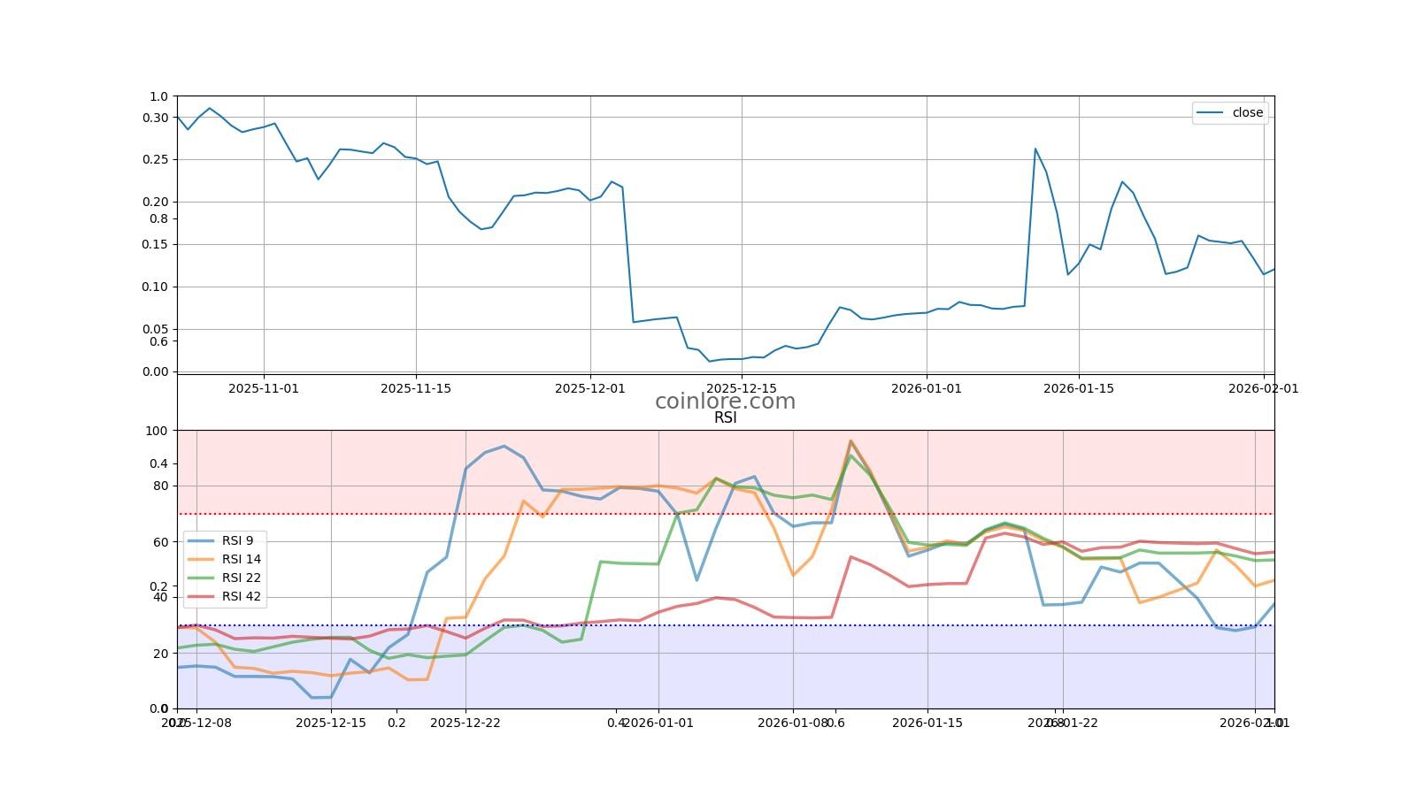 Base Protocol RSI indicator