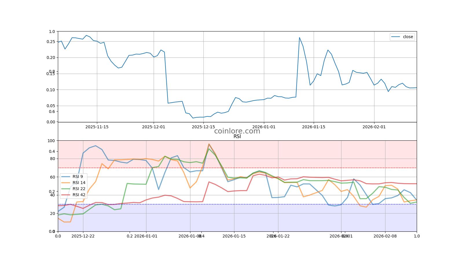 Base Protocol RSI indicator