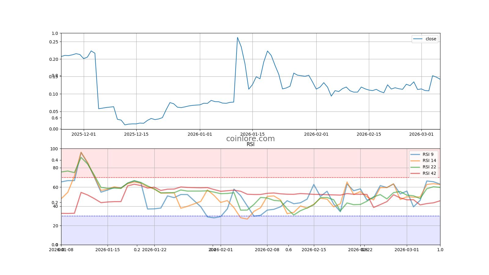 Base Protocol RSI indicator