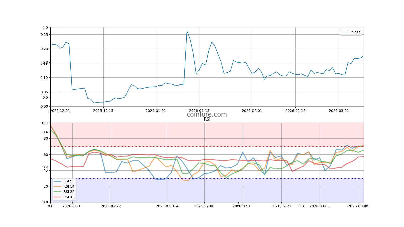 Base Protocol RSI indicator
