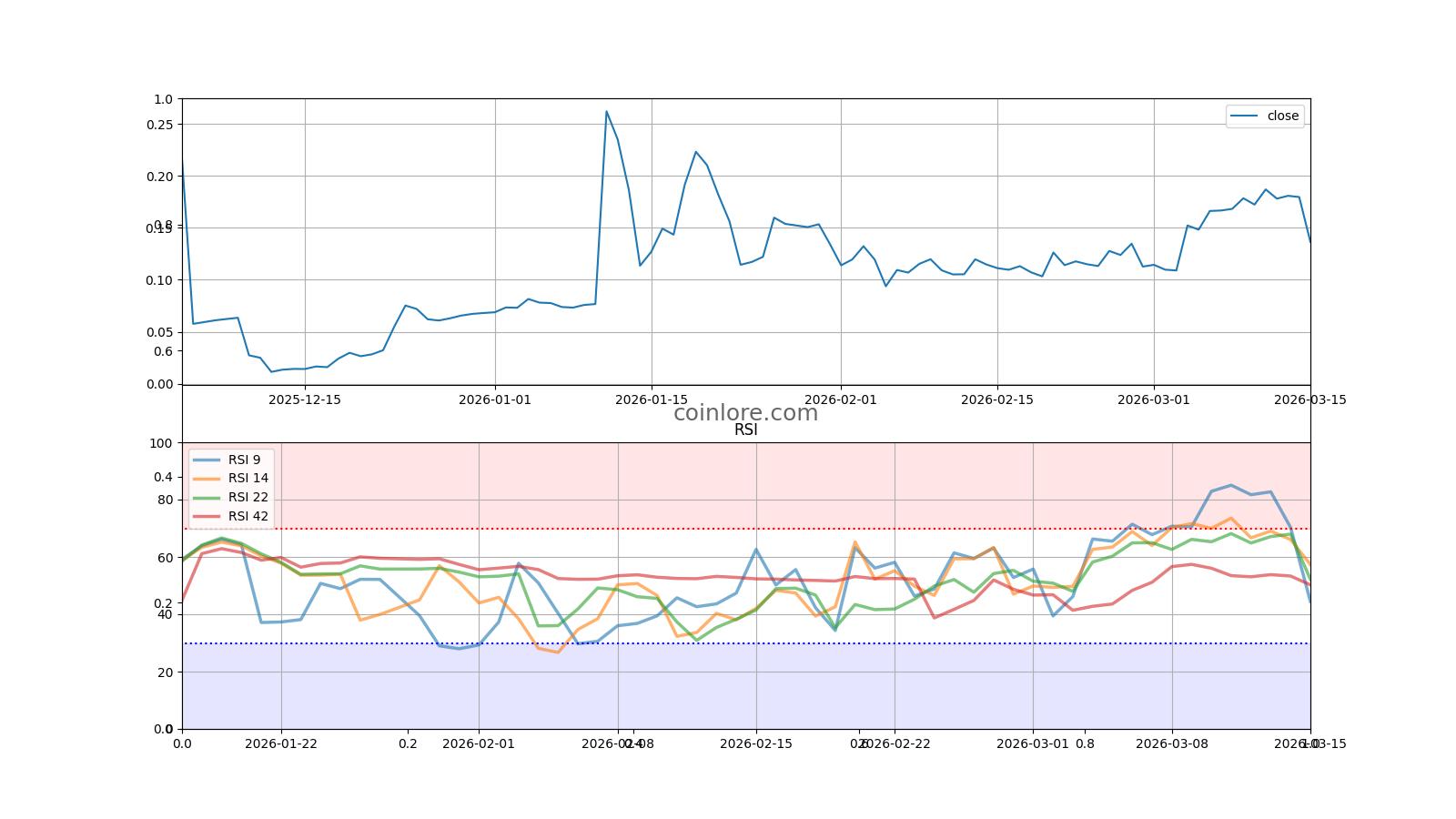 Base Protocol RSI indicator