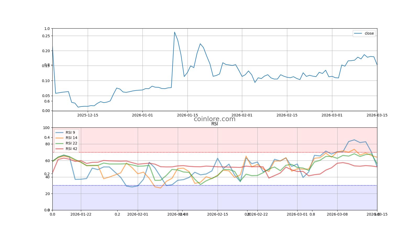 Base Protocol RSI indicator
