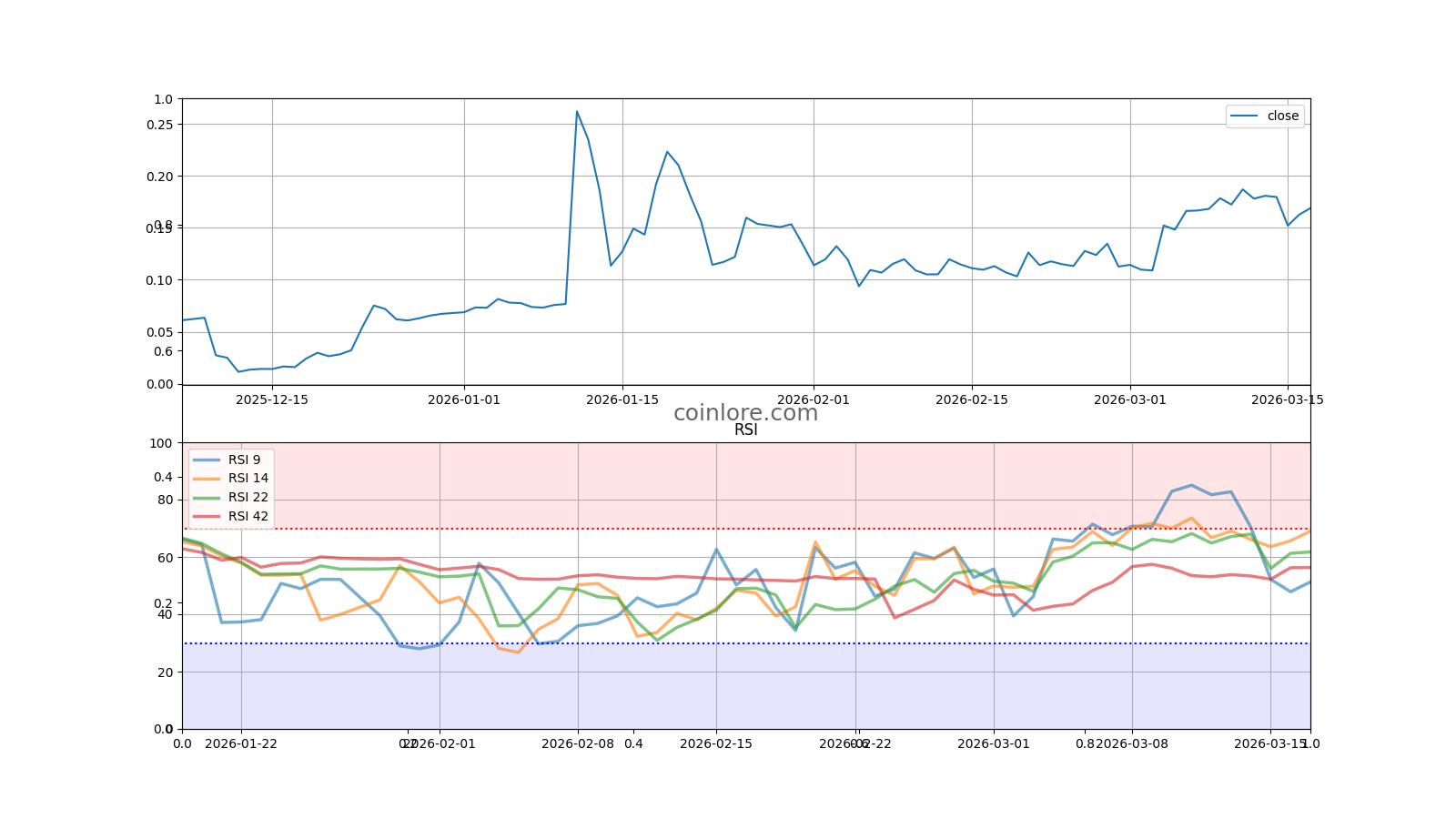 Base Protocol RSI indicator