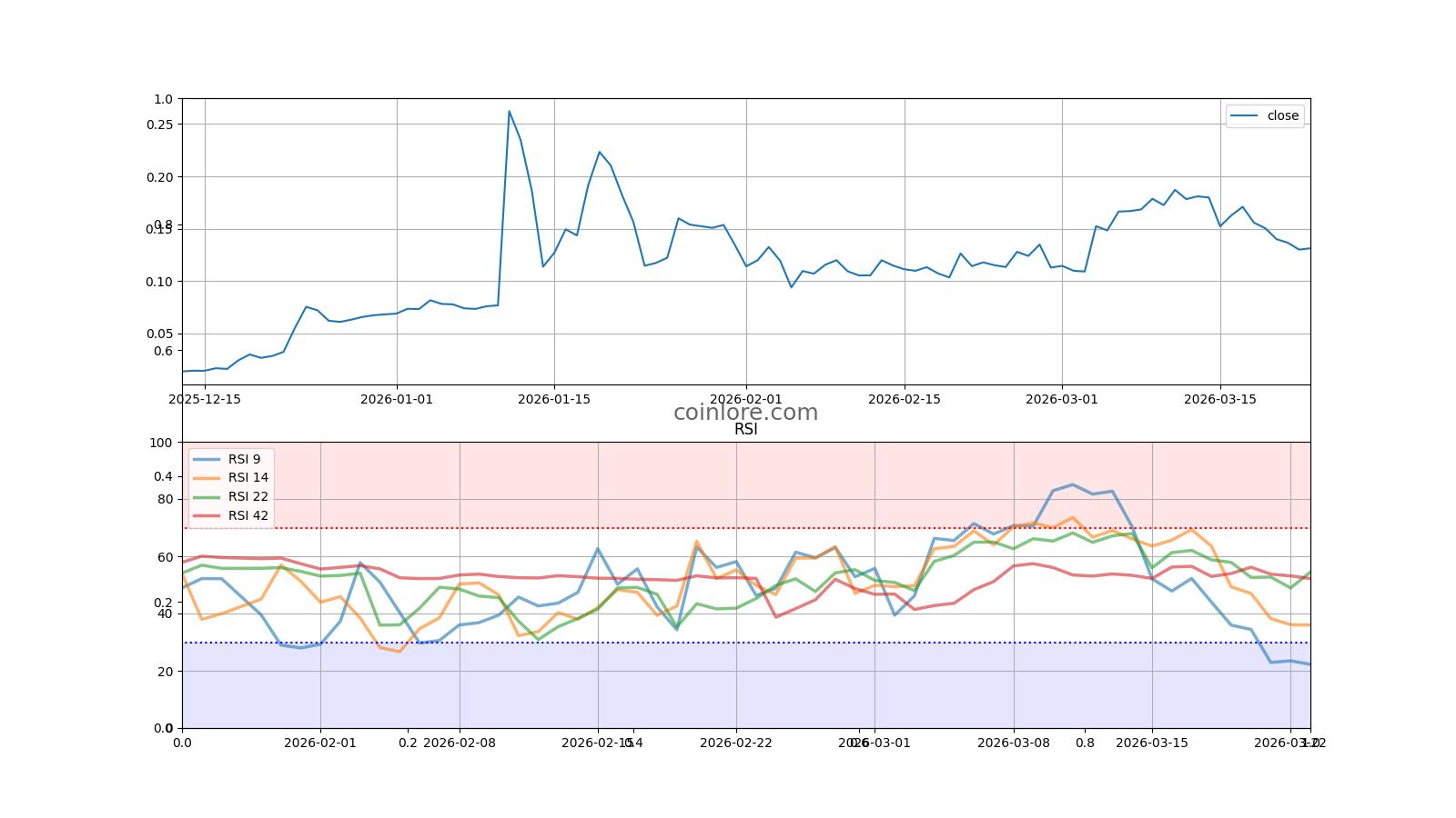 Base Protocol RSI indicator