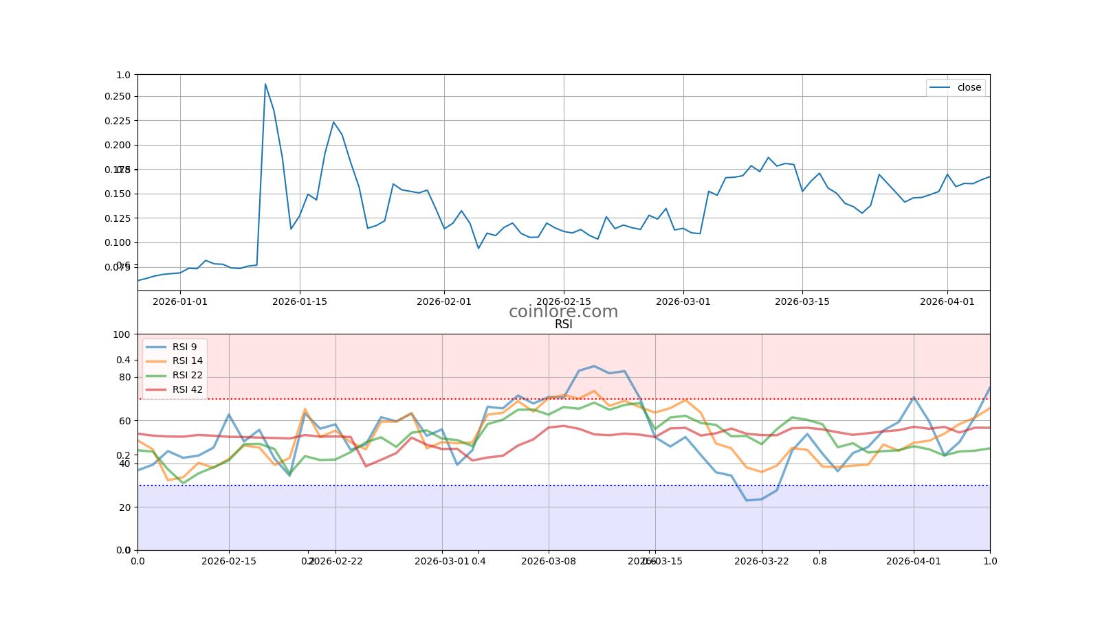 Base Protocol RSI indicator