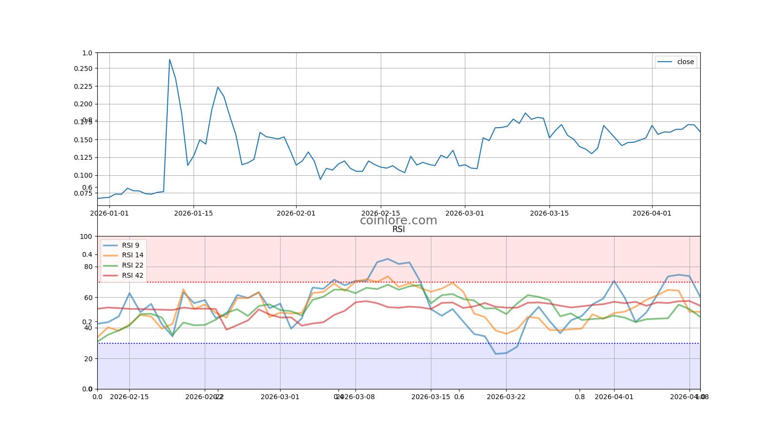 Base Protocol RSI indicator