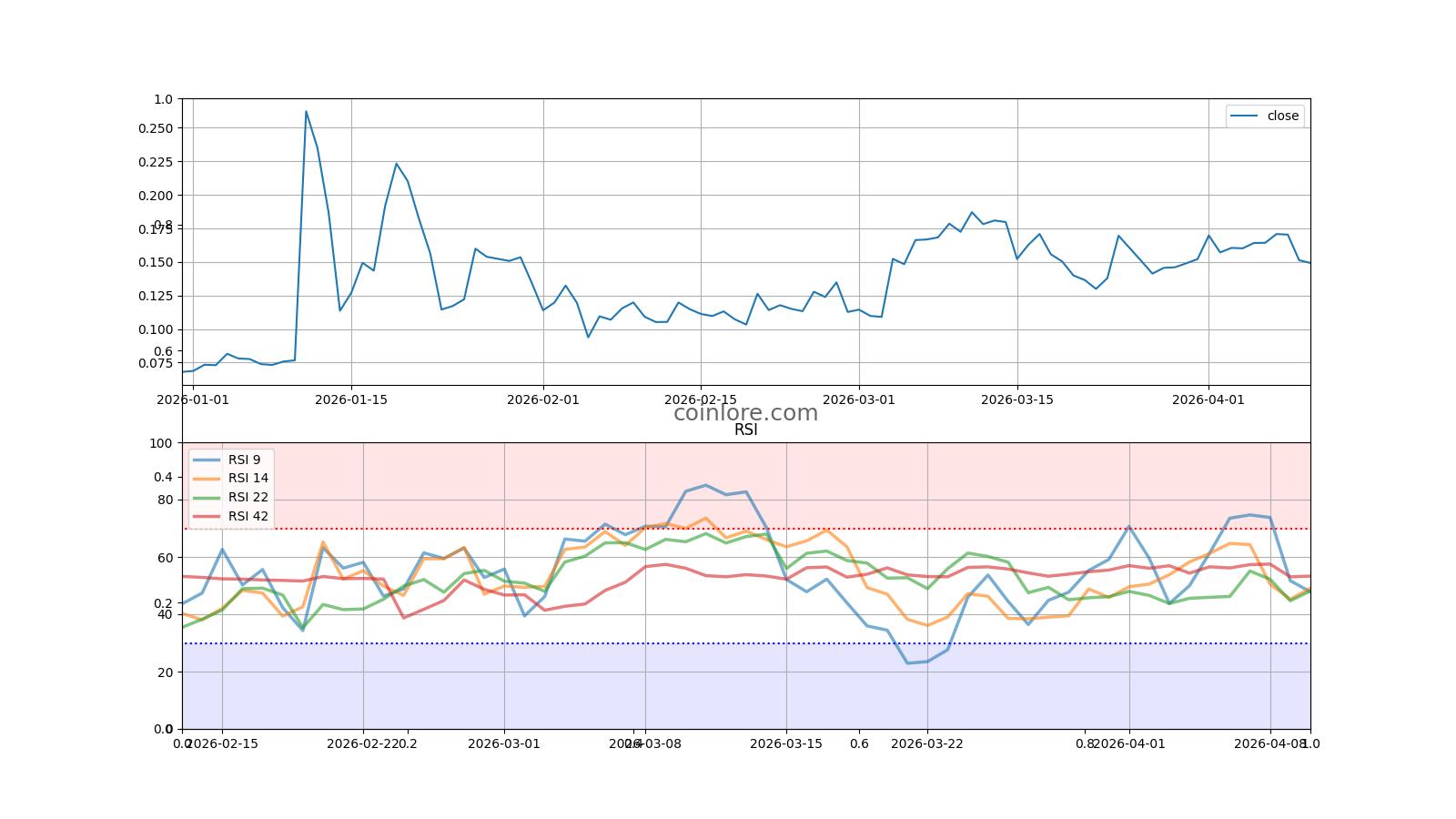 Base Protocol RSI indicator