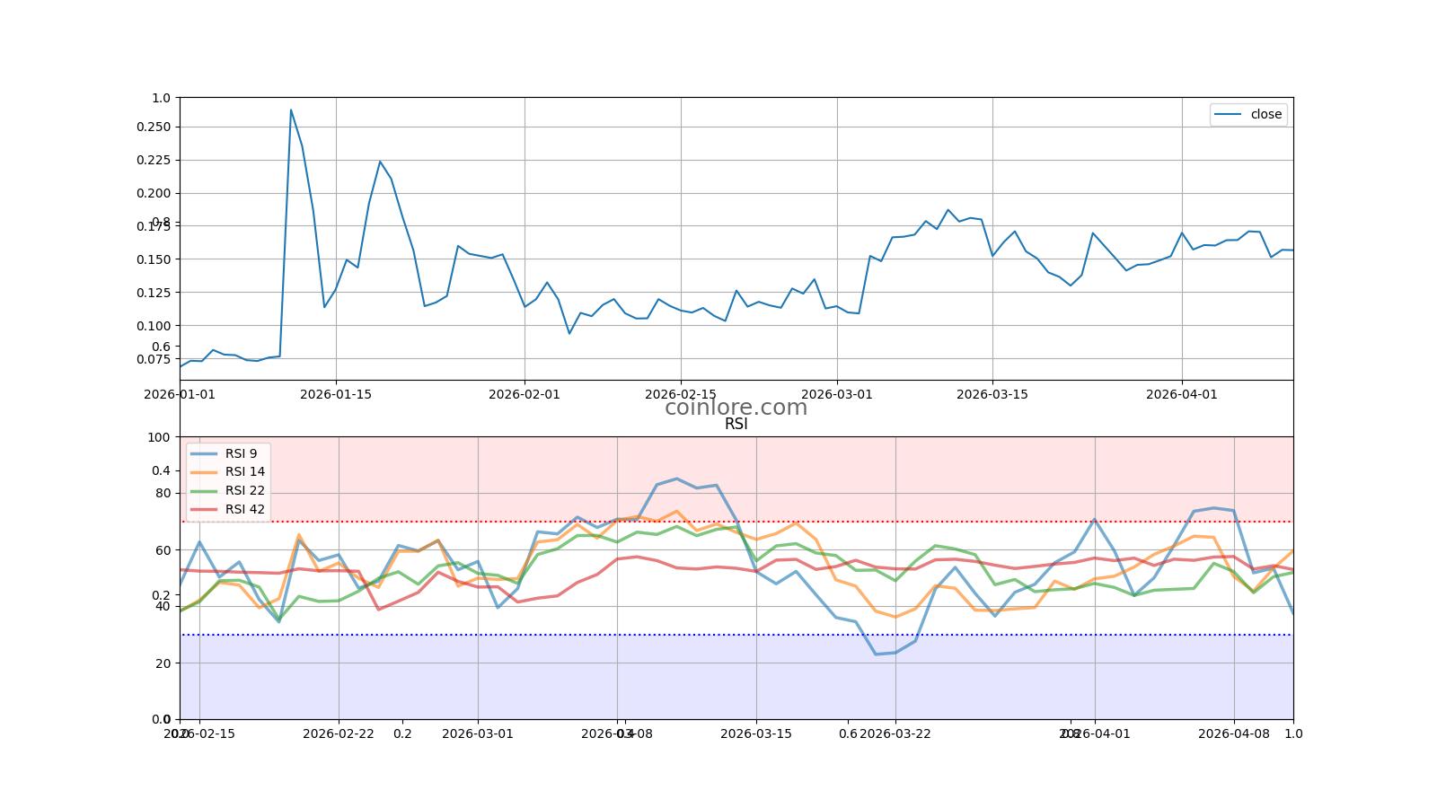 Base Protocol RSI indicator