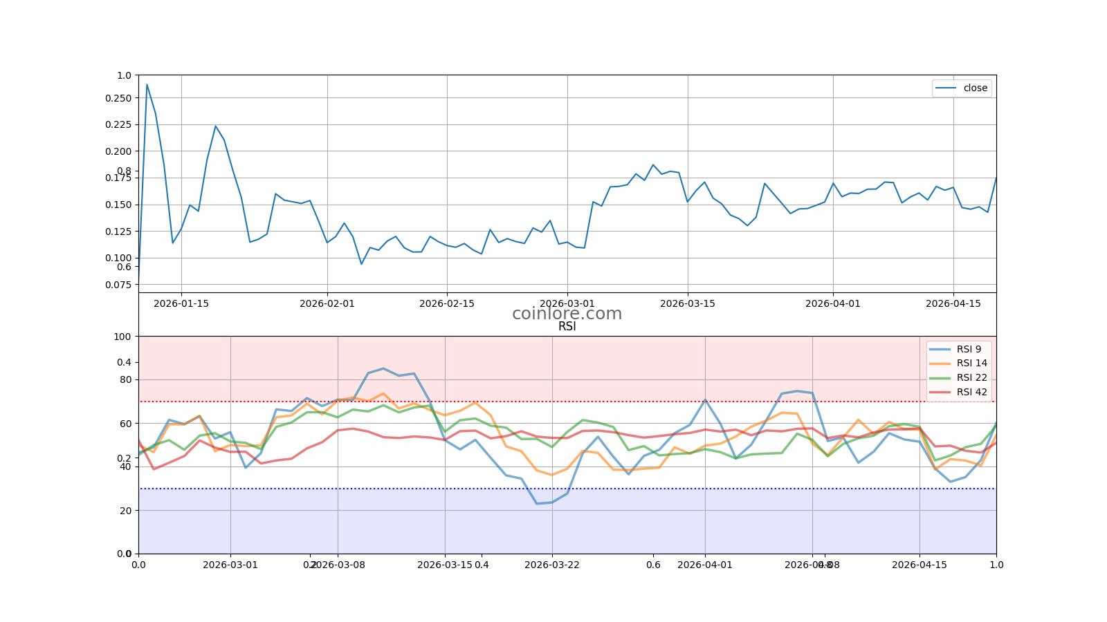 Base Protocol RSI indicator