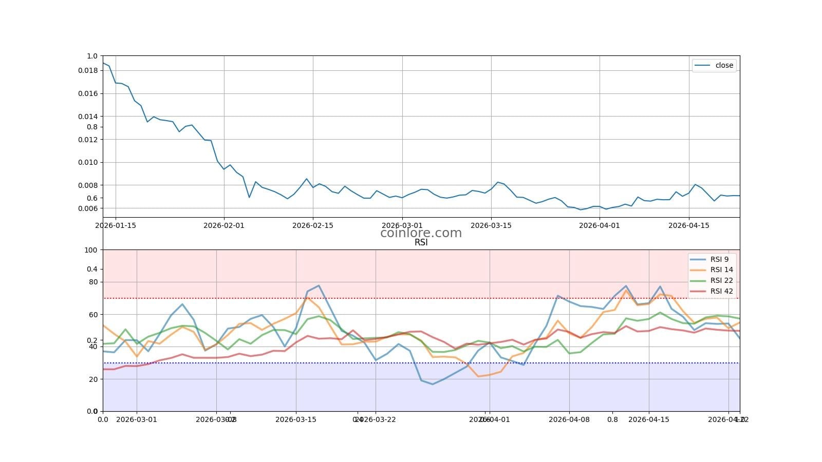 Brett RSI indicator