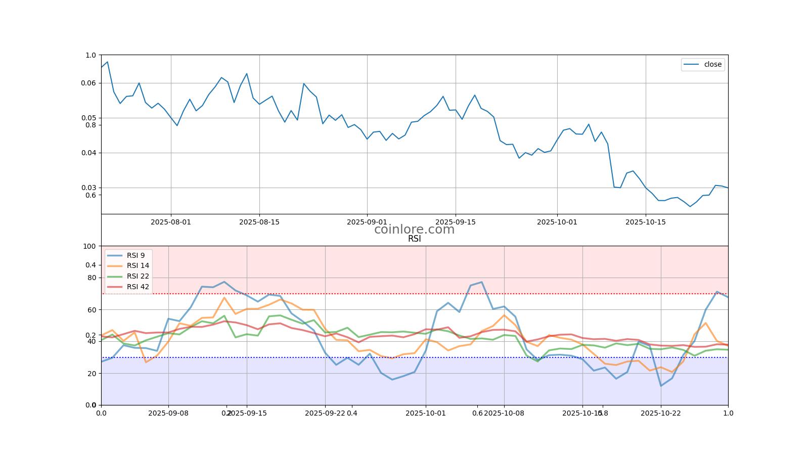 Brett RSI indicator
