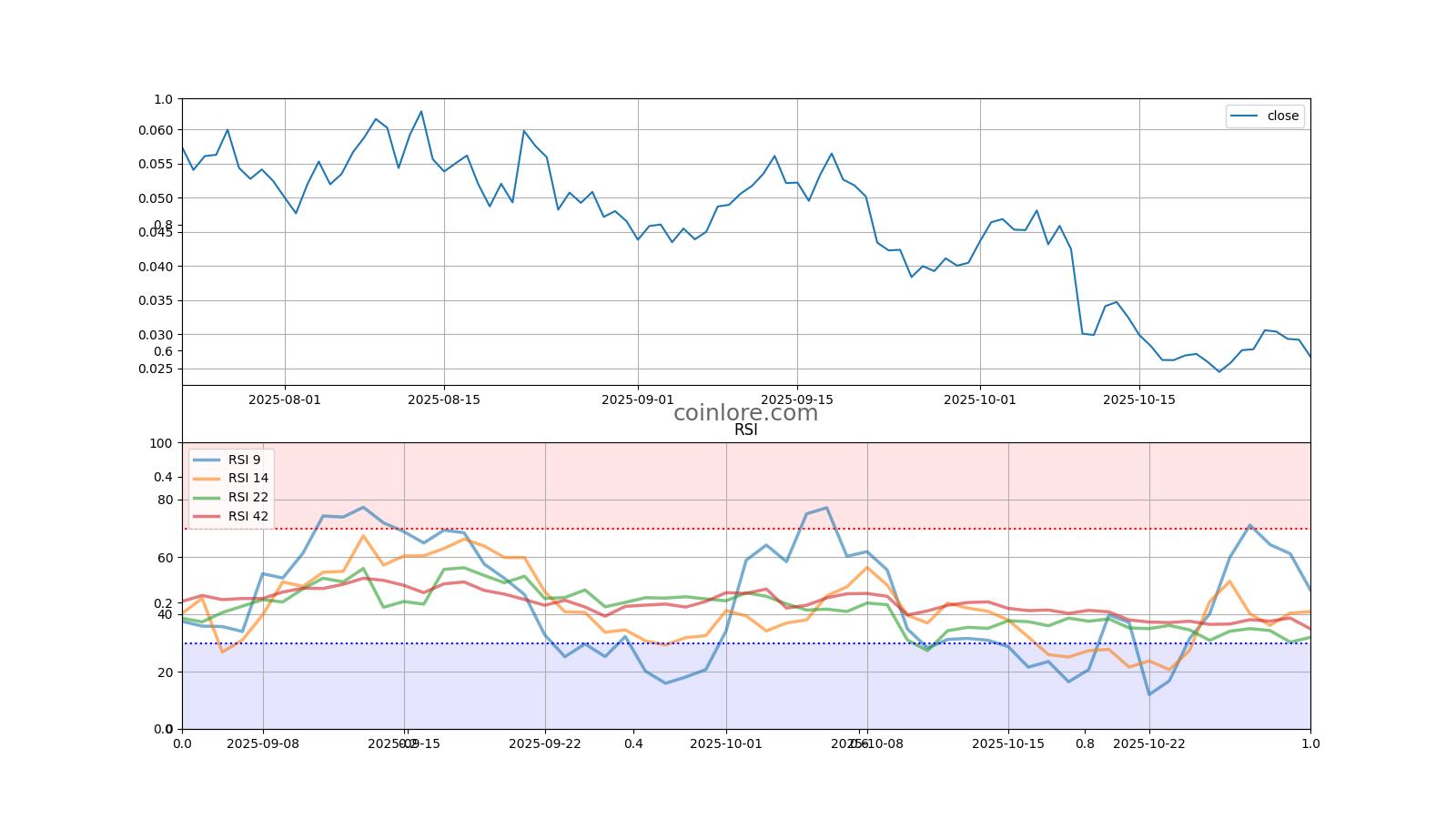 Brett RSI indicator