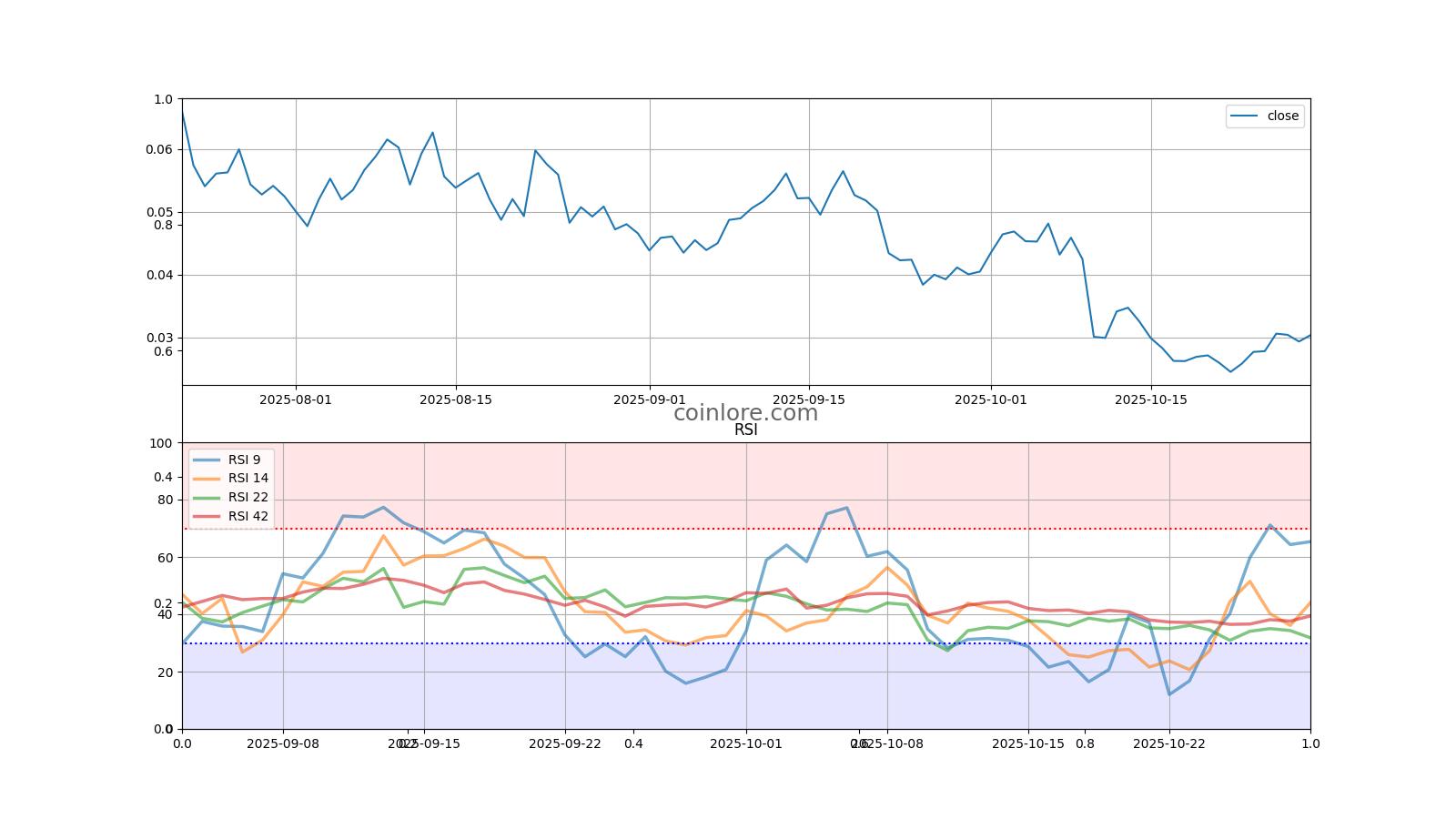 Brett RSI indicator