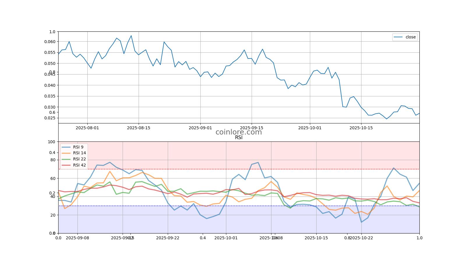Brett RSI indicator