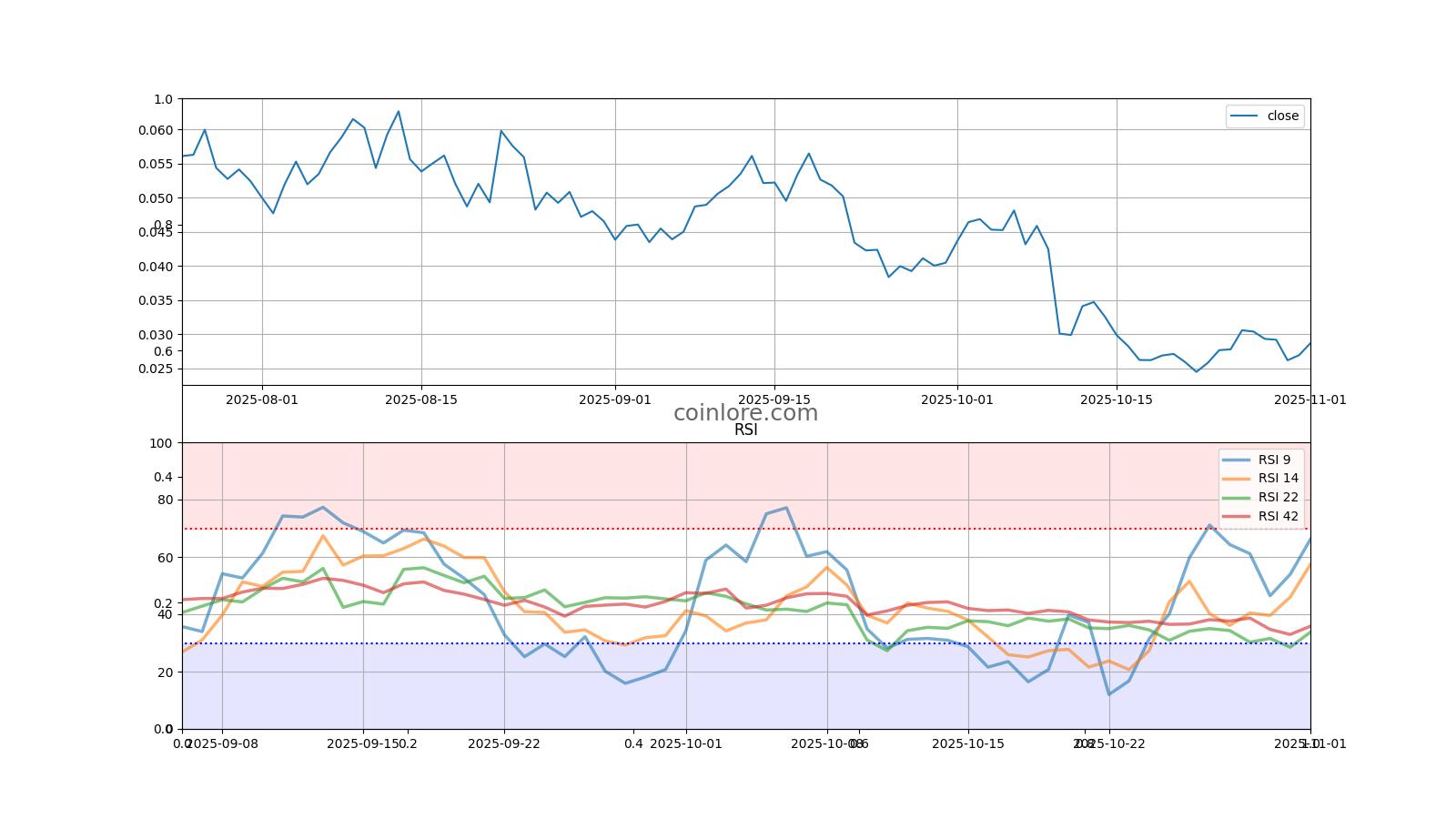 Brett RSI indicator