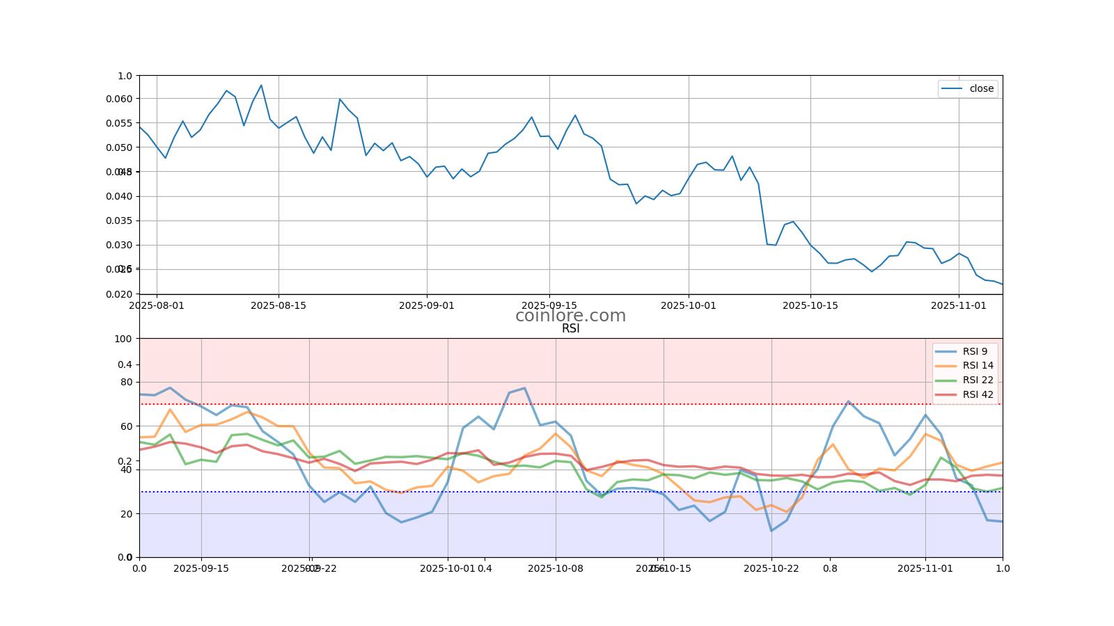 Brett RSI indicator