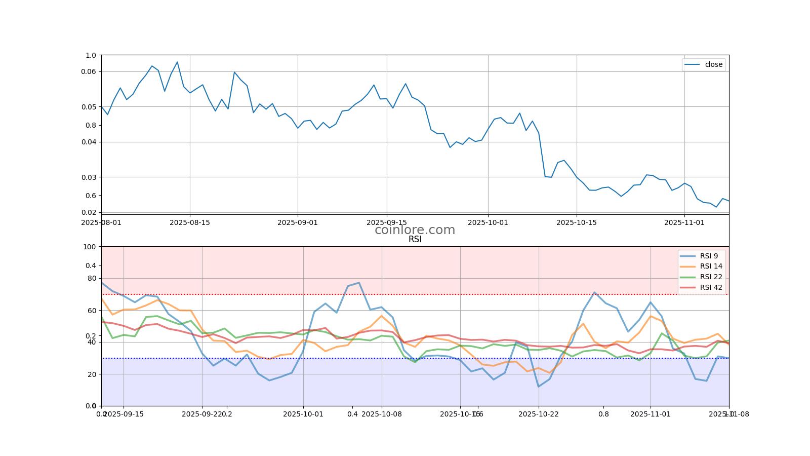 Brett RSI indicator