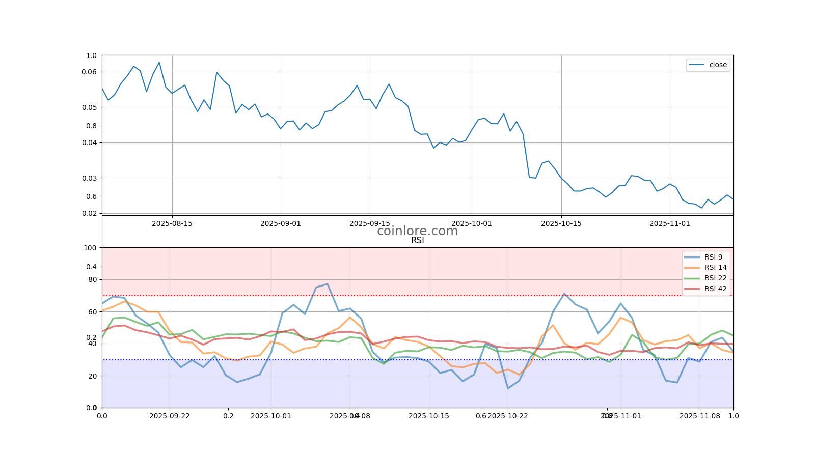 Brett RSI indicator