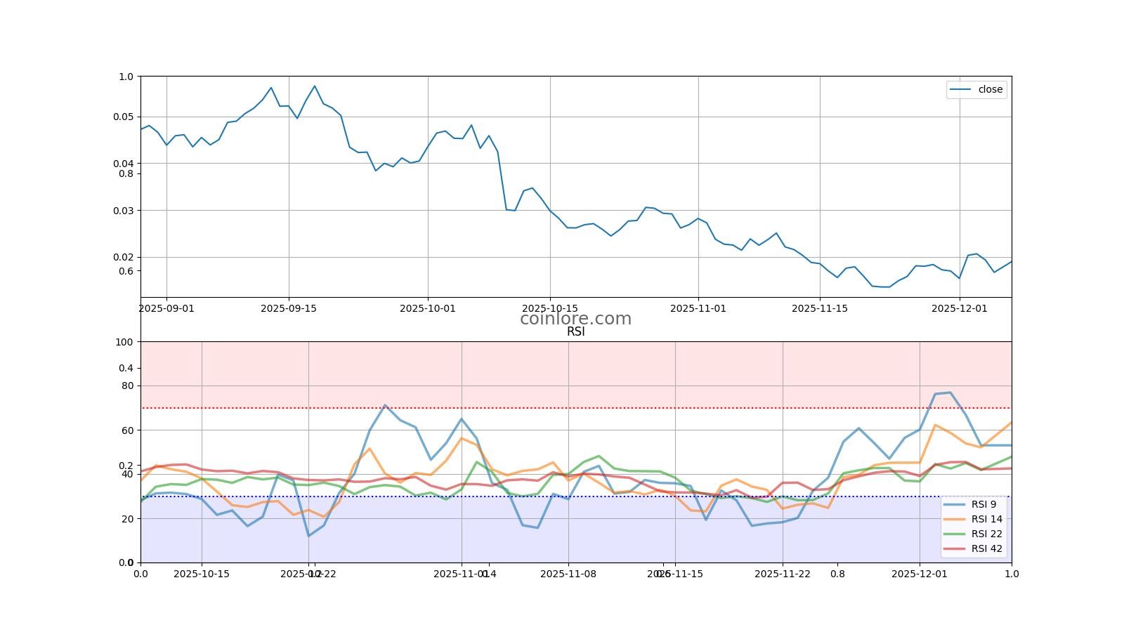 Brett RSI indicator