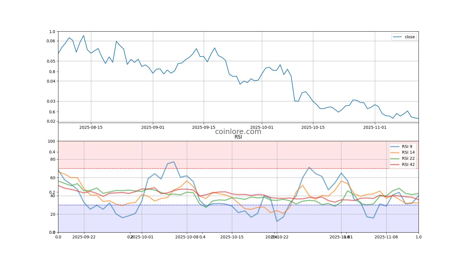 Brett RSI indicator