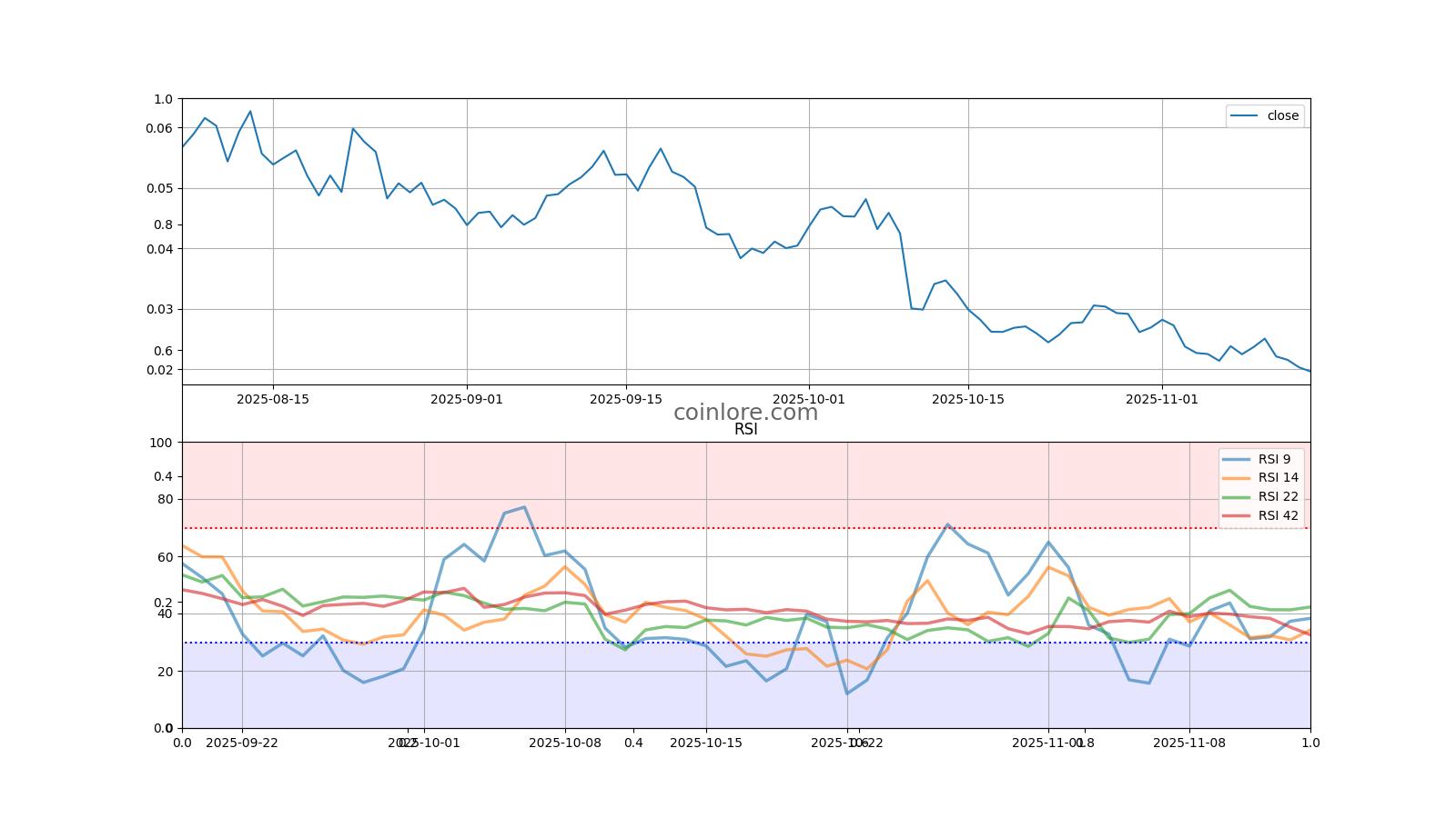 Brett RSI indicator
