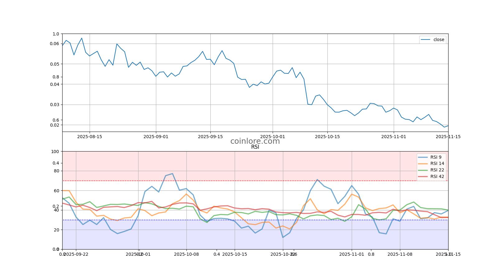 Brett RSI indicator