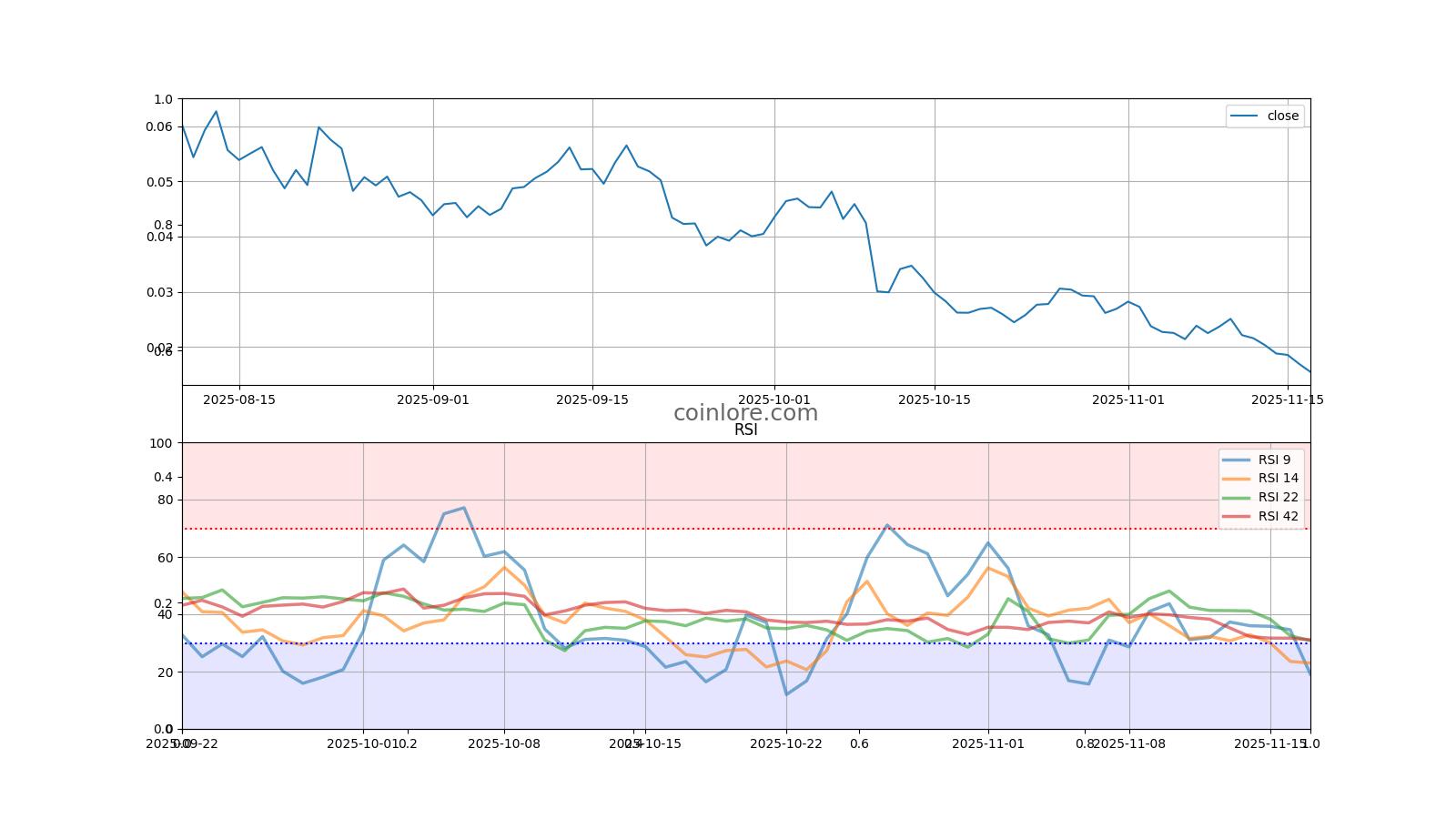 Brett RSI indicator