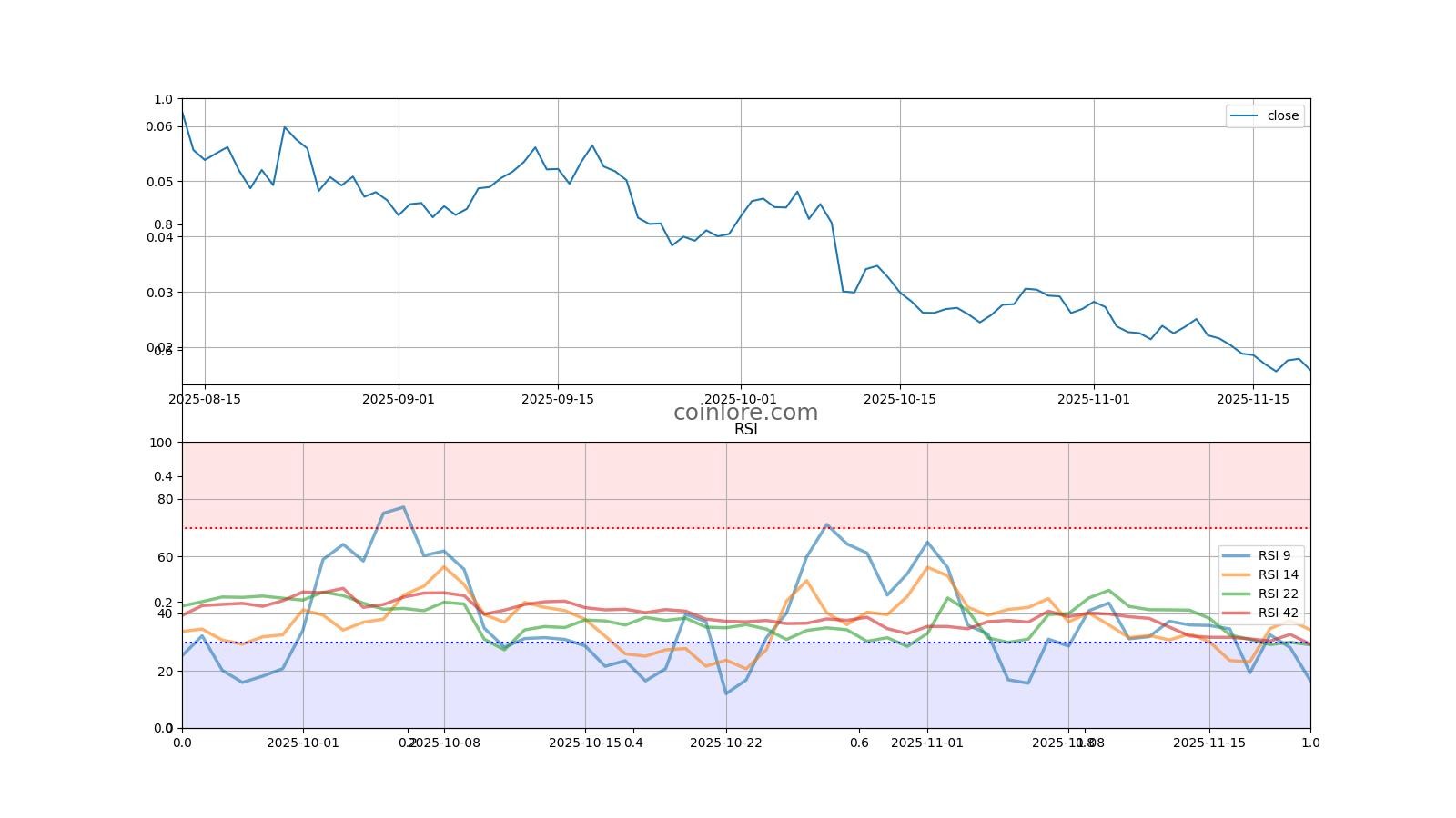 Brett RSI indicator