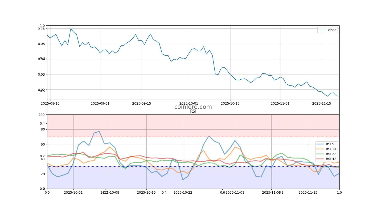Brett RSI indicator