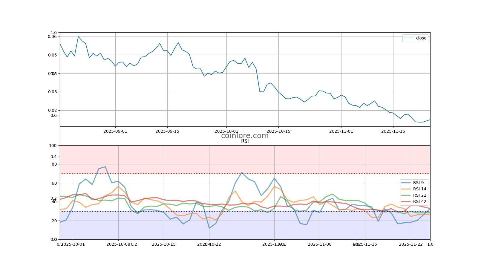 Brett RSI indicator