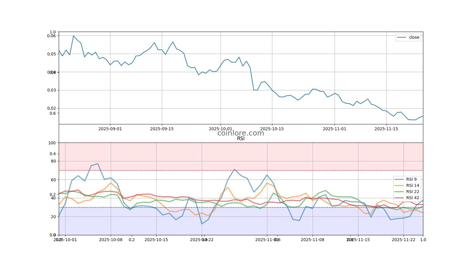 Brett RSI indicator
