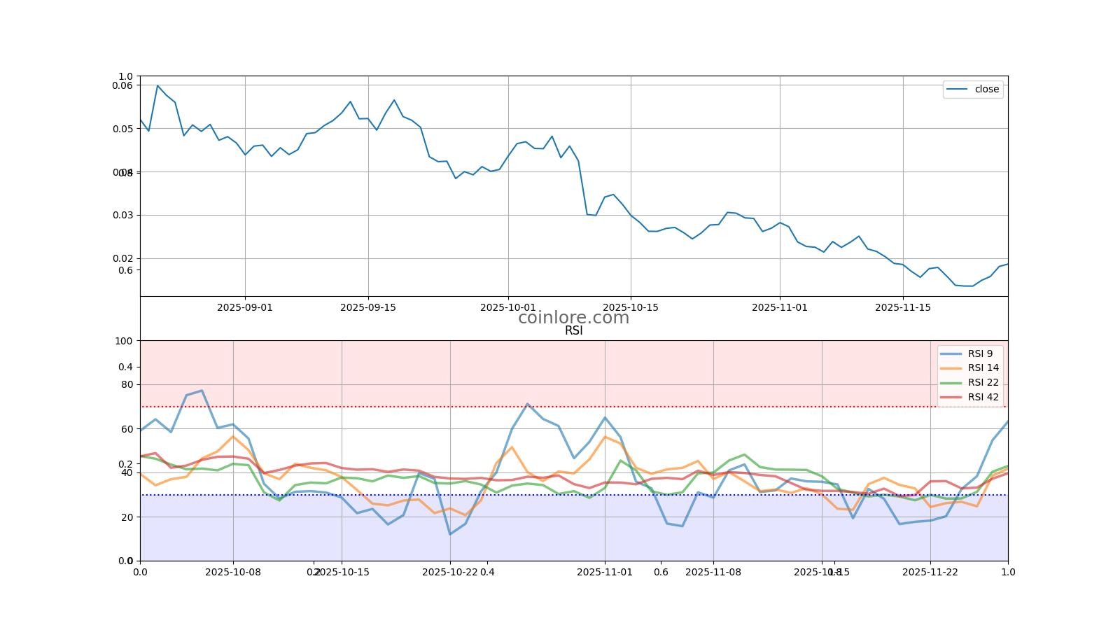 Brett RSI indicator