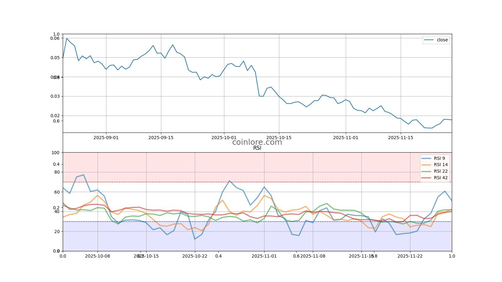 Brett RSI indicator