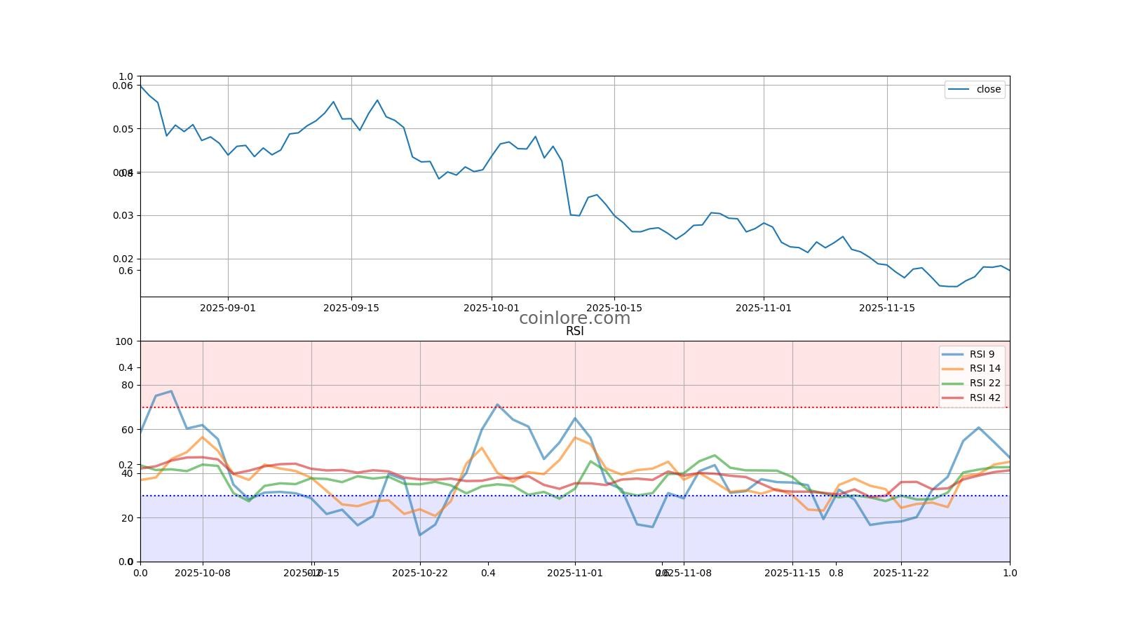 Brett RSI indicator