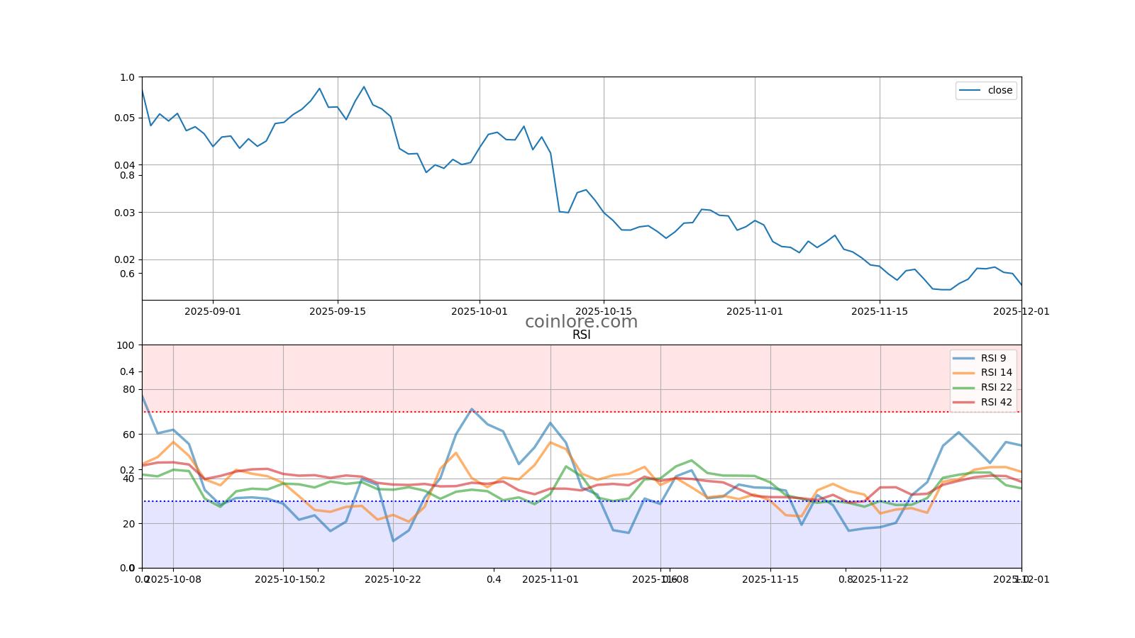 Brett RSI indicator