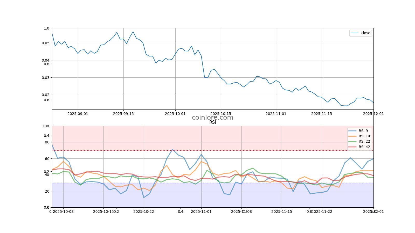 Brett RSI indicator