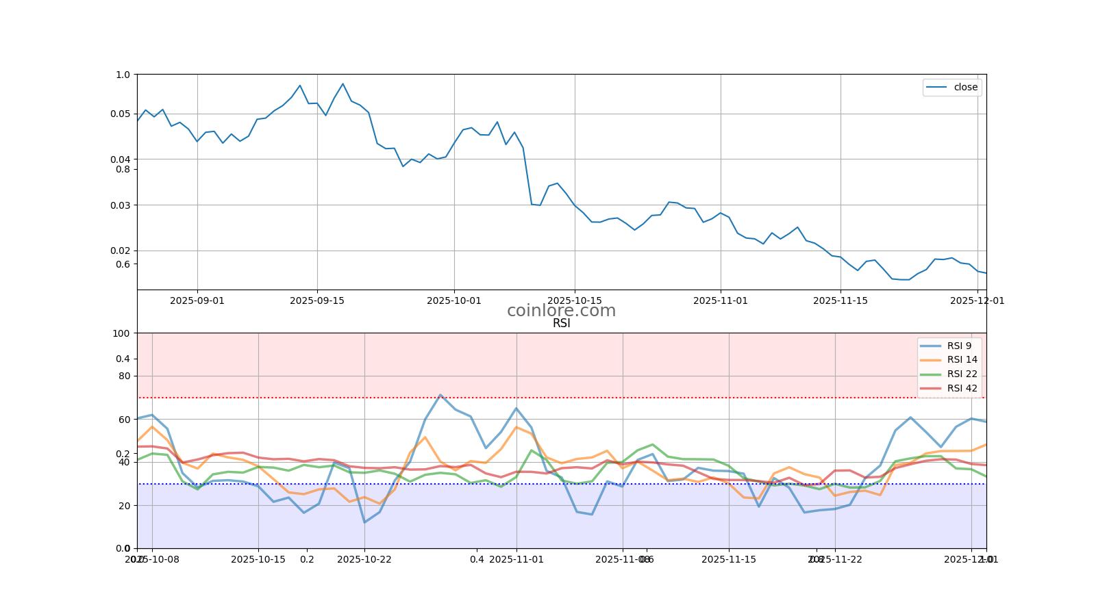 Brett RSI indicator